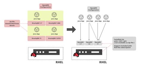 migration to open jdk from oracle jdk geeksforgeeks