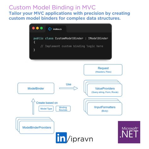 Praveen Kumar On Linkedin Aspnet Mvc Custommodelbinding Webdevelopment Developertips