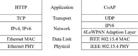 figure 1 from implementation of coap 6lowpan over ble networks for iot