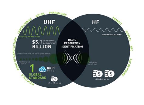 What Is RFID HF Vs UHF Explained Terso