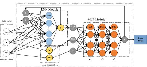 figure 3 from a physics informed recurrent neural network for rram