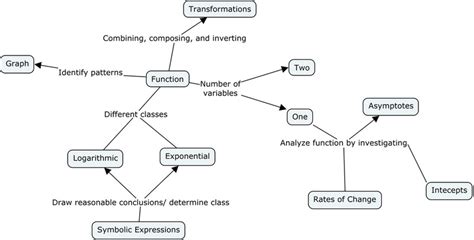 cts exponential and logarithmic functions sarah pavel s teaching site