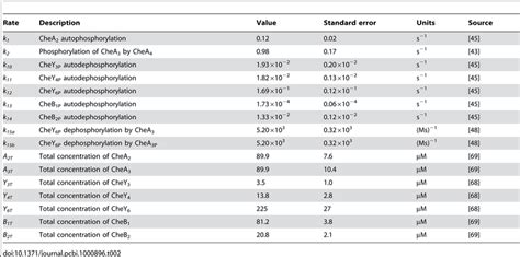 Parameter Values Directly Determined From Experimental Data Download Table