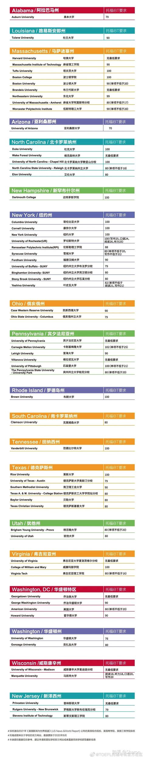Ets官方：全球大学最低托福成绩要求汇总xlsx 知乎