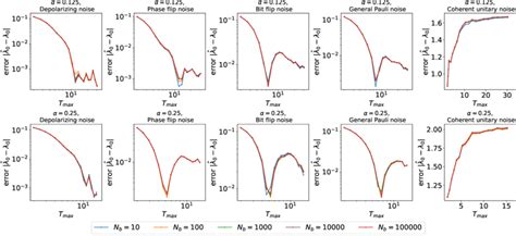 Accuracy Of Ground State Energy Estimation With Varying Numbers Of Download Scientific Diagram