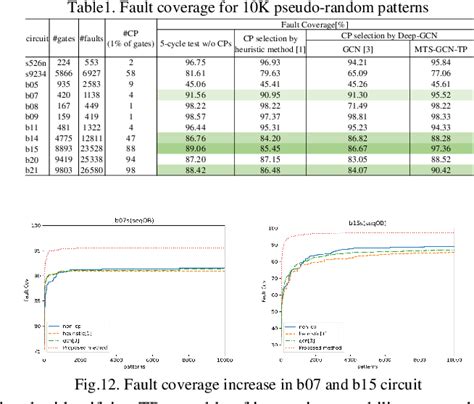 Table 1 From Test Point Selection For Multi Cycle Logic Bist Using Multivariate Temporal Spatial