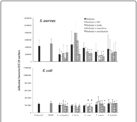 Adhesion Of Bacteria On Ht 29 Surface Download Scientific Diagram