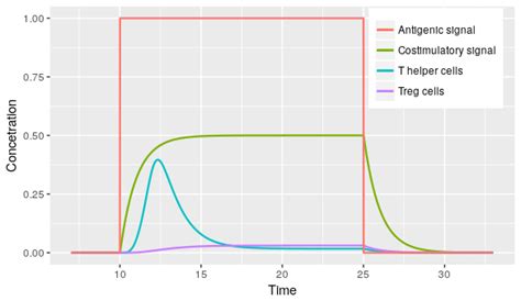 Dynamics Of Coupled Coherent Incoherent Feedforward Loop Cci Ffl