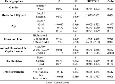 Multivariate Logistic Regression Analysis For The Demographic Factors Download Table