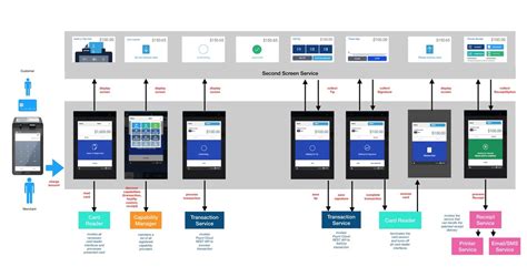 An Integration First Approach To Building A Commerce Platform For Payment Terminals