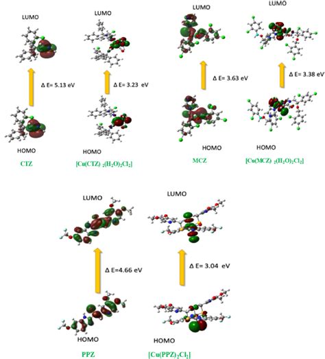 Plot Of Lumo And Homo Orbitals With Δe For The Tested Copper Complexes Download Scientific