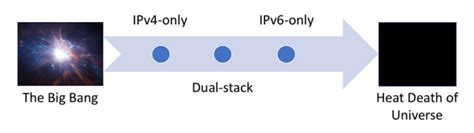 On The Road To IPv Only From Dual Stack To DNS NAT And Beyond