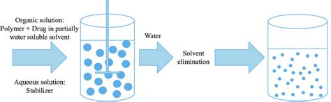 Solvent Diffusion Method Adapted From C P Reis R J Neufeld A J Download Scientific