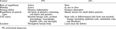 Comparison Between Professional Phagocytes And Amateur Phagocytes Download Scientific Diagram