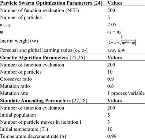 Optimization Algorithms Download Table