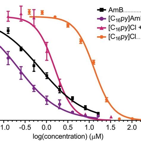 Dose Response Curve And Calculated Ic 50 Values In Mm Upper Right Download Scientific Diagram