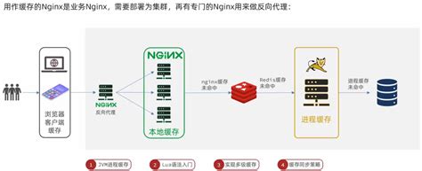 微服务框架springcloud（高级篇）【4】多级缓存 springcloud配置自动gc回收 csdn博客