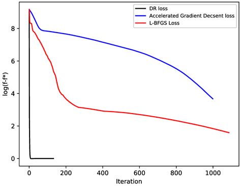 Objective Vs Iteration Counts Of Algorithm 1 For 12 Black Vs