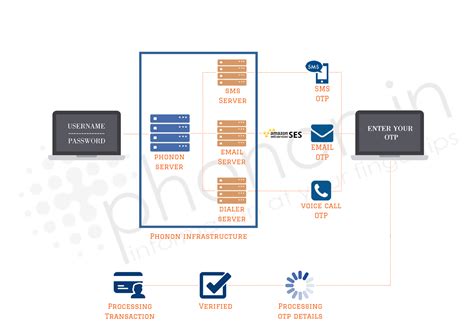 Otp One Time Password Generation And Verification Solution