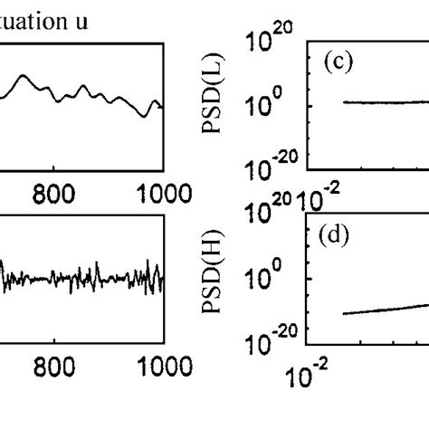 Decompositions Of Bi Orthogonal Wavelet Bior5 5 Of Corresponding To Download Scientific Diagram
