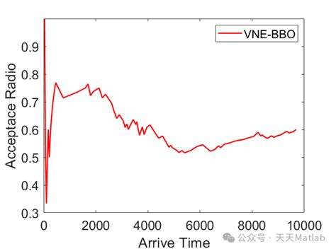 【负载均衡】基于生物地理学优化bbo算法实现网络负载均衡优化附matlab代码 bbo启发性和随机性的体现 csdn博客