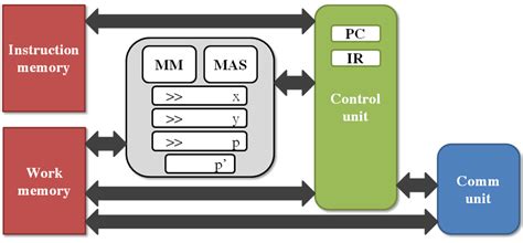 Architecture Of The Elliptic Curve Coprocessor Download Scientific Diagram