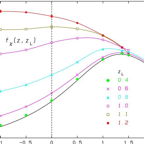 The Finite Volume Scaling Function F χ Z Z L For Some Values Of Z L