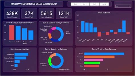 Areel Hussain On Linkedin Powerbi Microsoft Developer Ecommerce