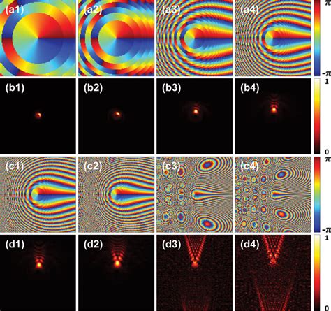 The Phase Profiles And Beam Intensities For Different Values Of A Under Download Scientific