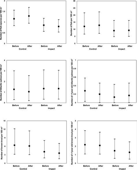 Fitted Least Square Mean Before And After Values For The Six Download Scientific Diagram