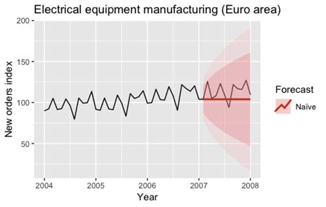 Using Machine Learning For Time Series Forecasting Project Codeit