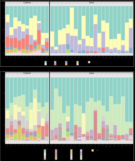 Relative Abundance Bar Plots Based On Abundance Of Phyla A And Genera