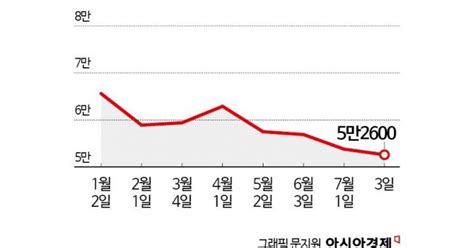 중국 보따리상 떠나자 직격탄연일 신저가 갈아치우는 호텔신라