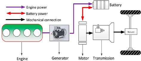 Figure 1 From Enhancing Performance Of Hybrid Electric Vehicle Using Optimized Energy Management
