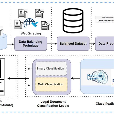 Proposed Legal Document Classification Framework Download Scientific Diagram