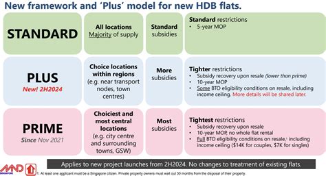 No More Maturenon Mature Estates Bto Projects To Be Classified As