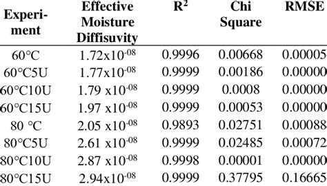 Effective Moisture Diffusivity Of Experiments Download Scientific Diagram