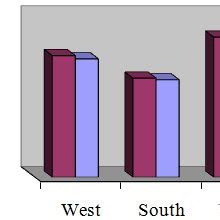 Group Distribution According To Geographical Zones Download Scientific Diagram