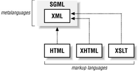 XML Review Java And XSLT
