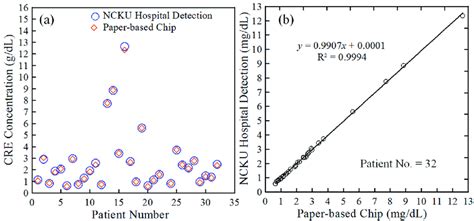Comparison Of Human Serum Creatinine Detection Results Obtained Using