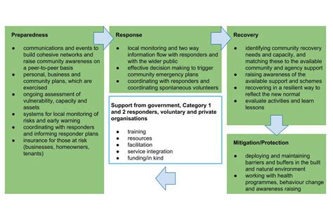 The Context For Community Resilience Gov Uk