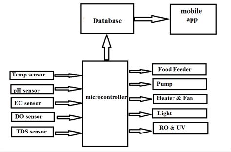 General Block Diagram Of Smart Aquarium Monitoring System Download Scientific Diagram
