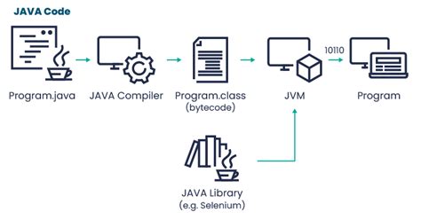 Testy Automatyczne Z Selenium Python Vs Selenium Java