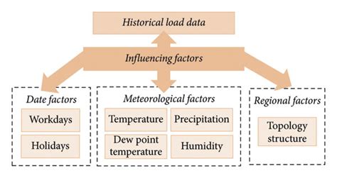 The Main Influencing Factors For Short Term Load Forecasting Of Download Scientific Diagram