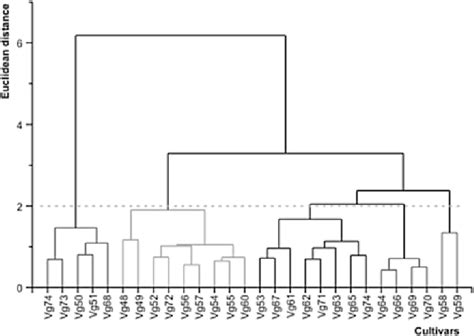 Eigenvectors Of The First Three Principal Components Pcs Accounting