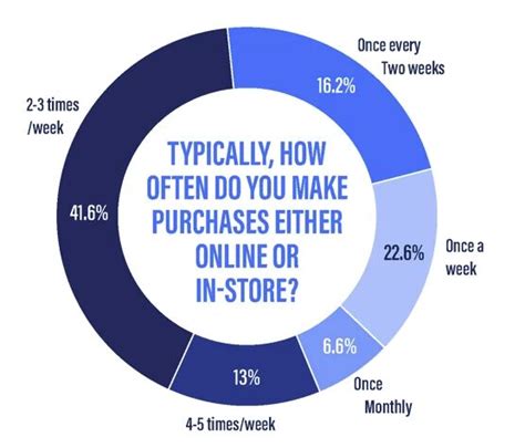 Snipp Interactive On Linkedin Shoppermarketing Genz Customerloyalty