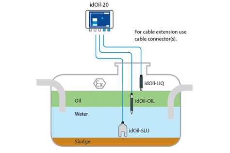 Alarm Systems For Grease Separators Elscolab