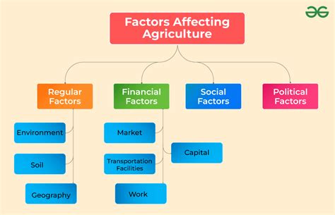 name the factors influencing agriculture geeksforgeeks