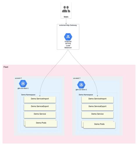How To Set Up Gke Multi Cluster Gateway Sada Engineering