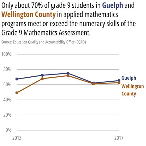 Literacy And Numeracy In Guelph And Wellington County Toward Common